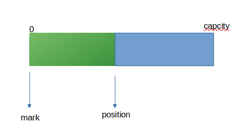 Java-Buffer类使用 - 知乎