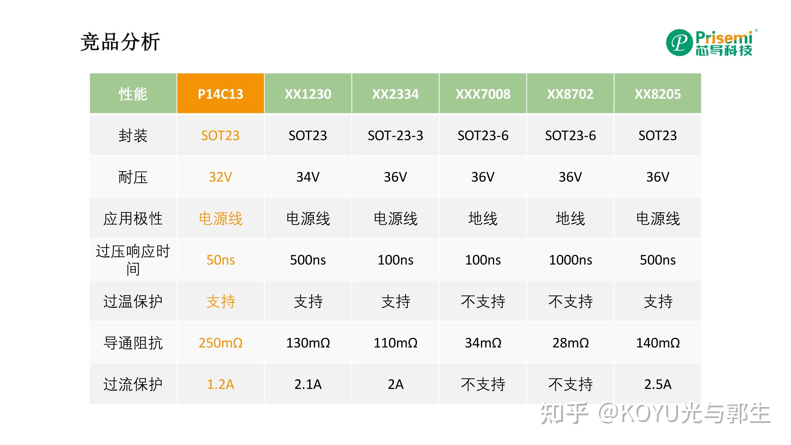 Preisemi芯导P14C13 OVP 过压保护IC电子烟应用 - 知乎