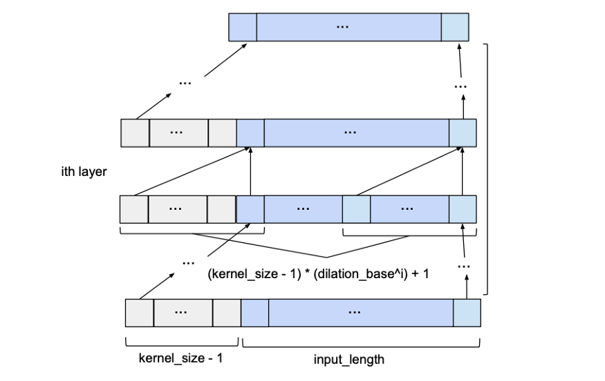 时域卷积网络TCN详解：使用卷积进行序列建模和预测 - 知乎