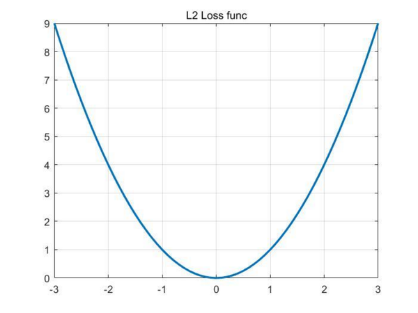 分类与回归问题中的损失函数——交叉熵、L1、L2、smooth L1损失函数及python实现 - 知乎
