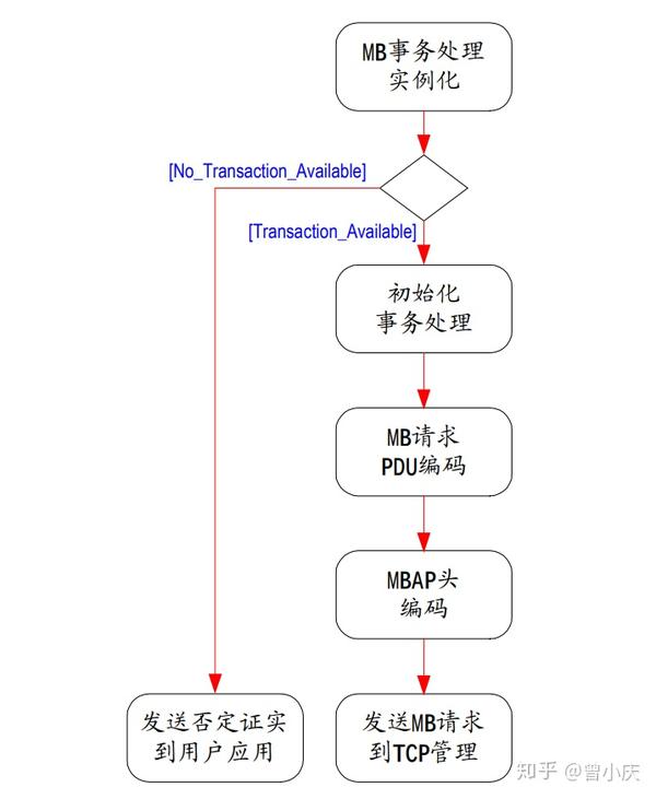 三、Modbus 协议在 TCP/IP 上的实现指南（全文干货） - 知乎