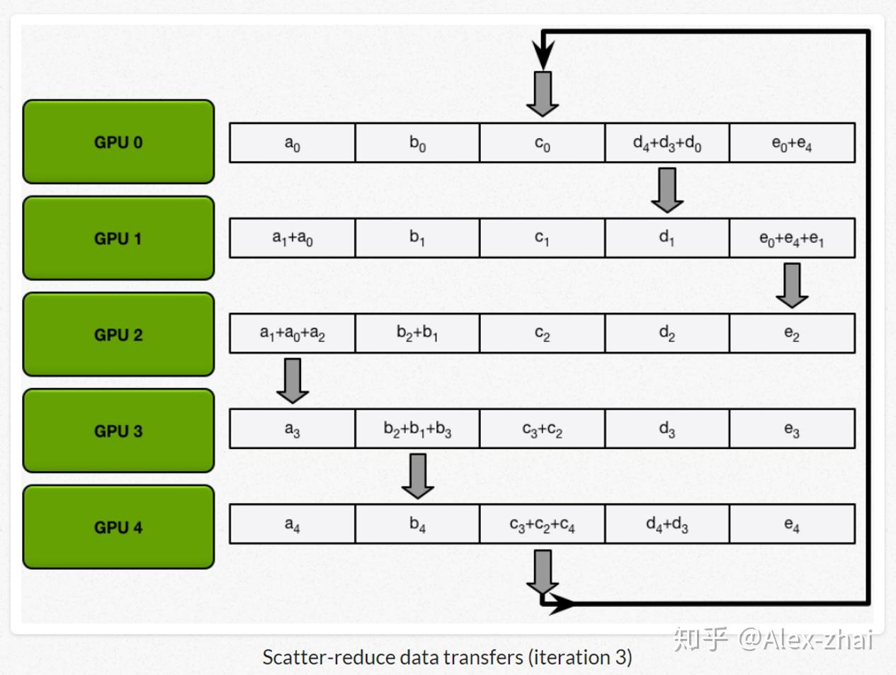 浅谈Tensorflow分布式架构：ring all-reduce算法 - 知乎