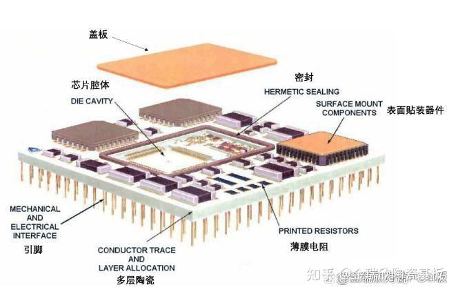 氮化铝HTCC基板的特点及应用 - 知乎
