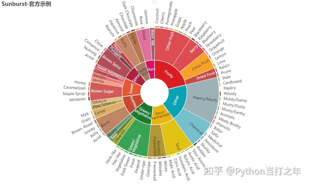 Pyecharts绘图教程（1）—— Pyecharts可视化神器基础入门 - 知乎
