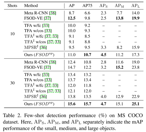 少样本目标检测 | UP-FSOD | Universal-Prototype Enhancing for Few-Shot Object ...