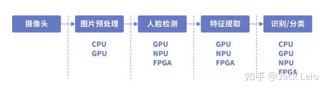CPU、GPU、NPU架构、特点介绍 - 知乎