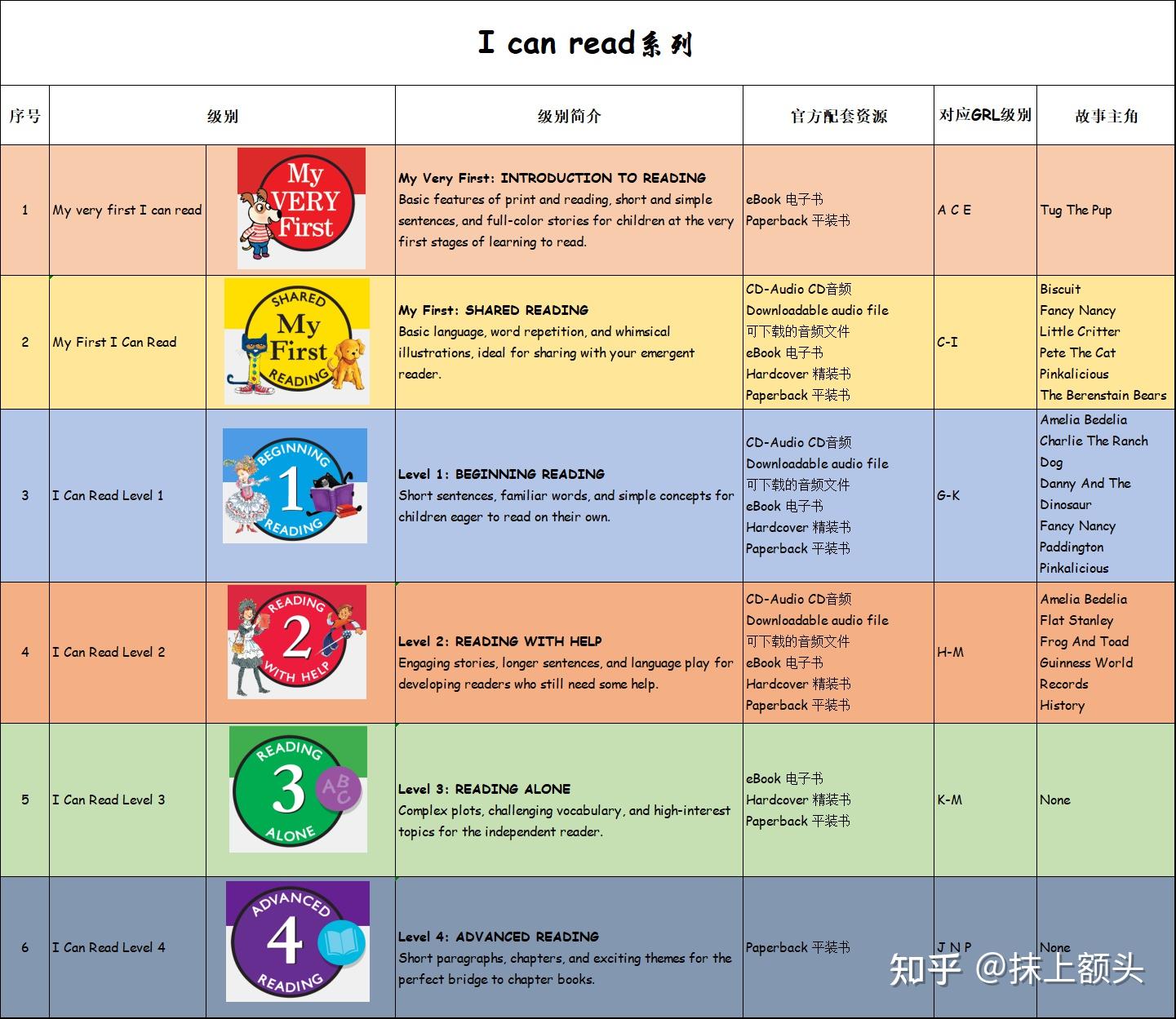 直通I can read分级绘本官网后的最全整理来了 - 知乎