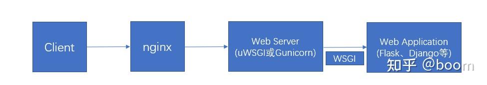 Flask、Gunicorn、uWSGI、UWSGI、nginx等关系 - 知乎