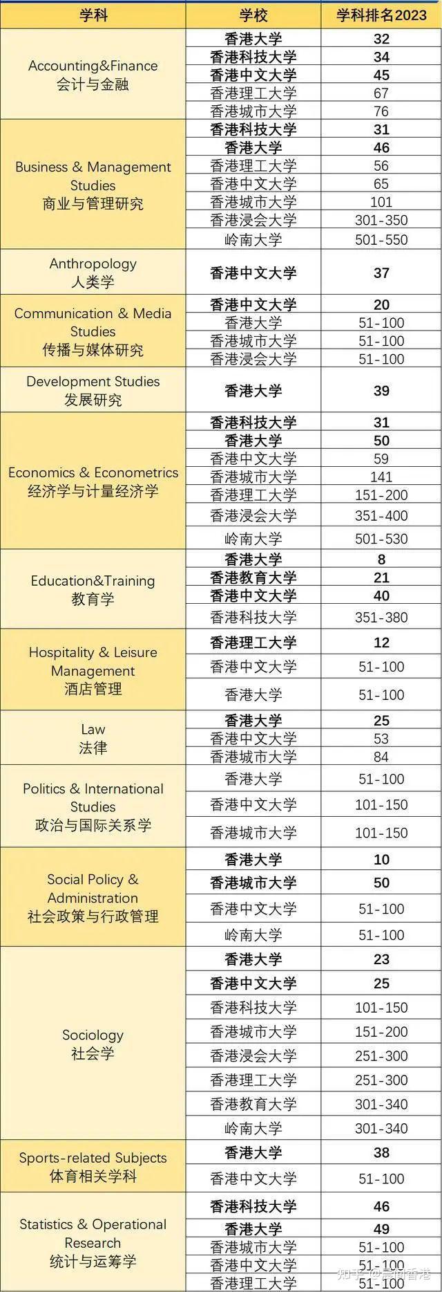 重磅！最新2023QS世界大学学科排名公布！香港大学3个学科进前10 - 知乎
