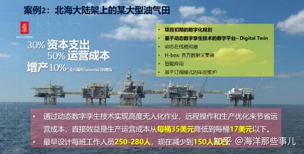 Kognitwin® 数字孪生助力油气转型 - 知乎