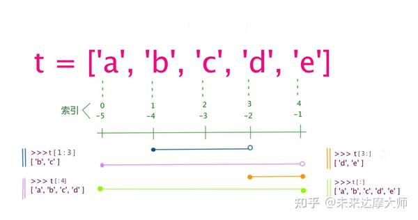 【针对 Python 2x 版本】python基础系列教程(4)——变量类型 知乎