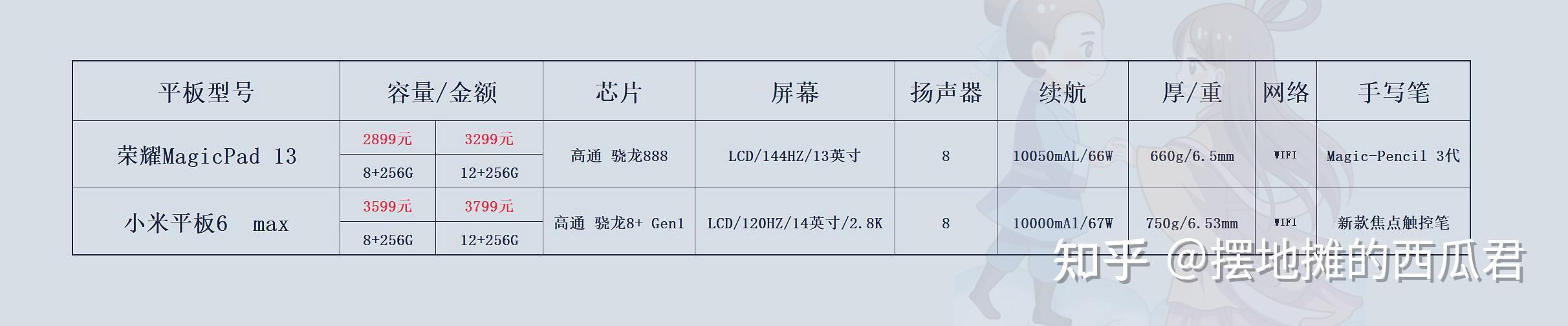 14寸的小米平板6Max和13寸的荣耀magic pad13相比，谁更值得购买？ - 知乎