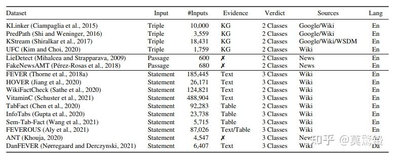FEVEROUS: Fact Extraction and VERification Over Unstructured and Structured information ...