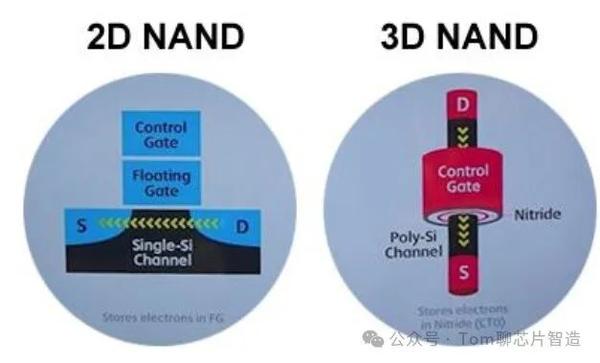 3D NAND与2D NAND结构详解 - 知乎