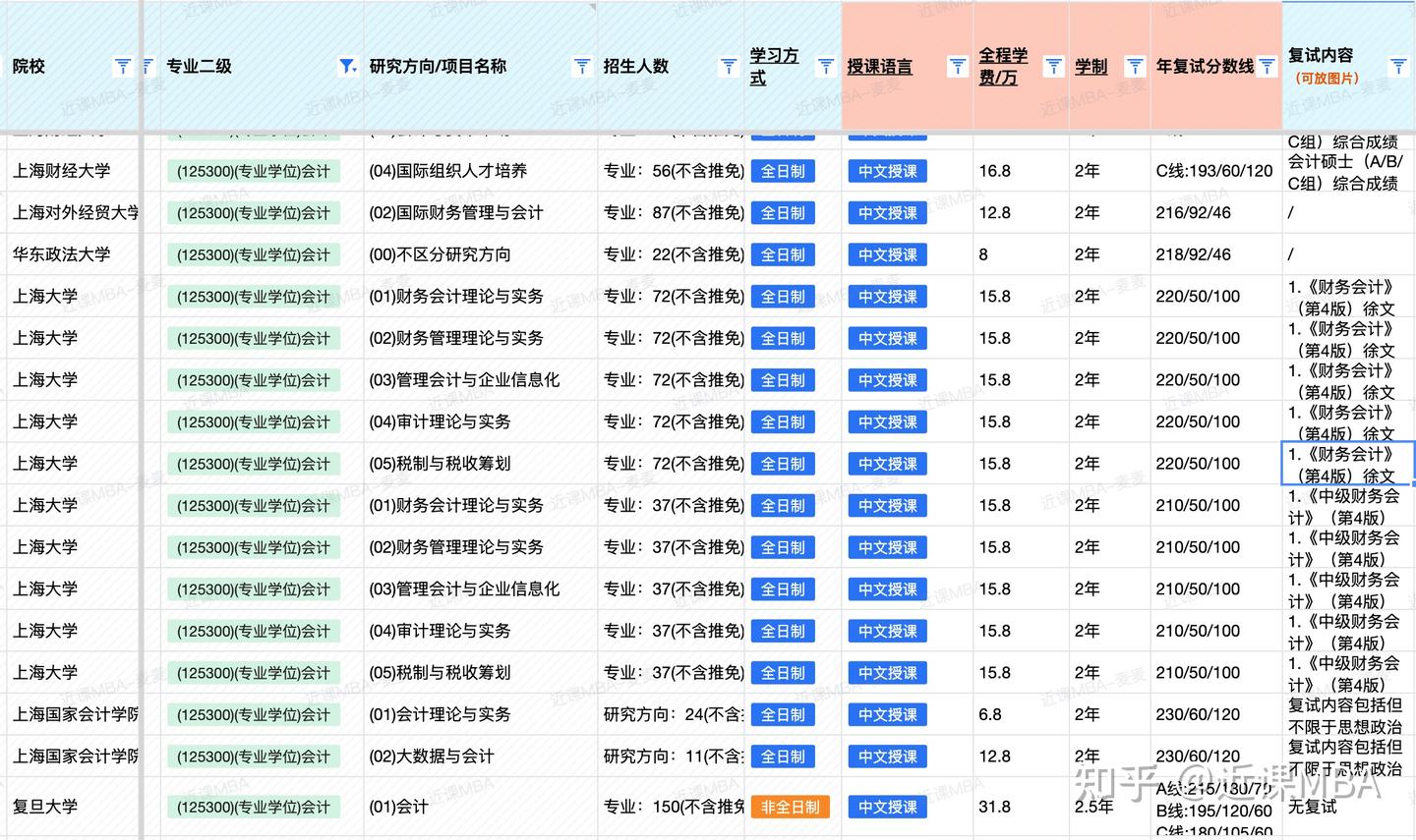 考研199管综择校全攻略MBA/MPAcc/MEM/MTA/MPA - 知乎