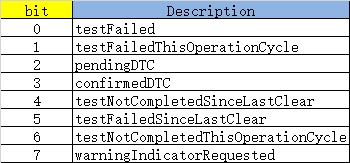 汽车控制器（ECU）中DTC的状态位 - 知乎