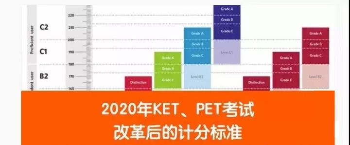 深度干货！新版KET考试分数计算方式详解 - 知乎