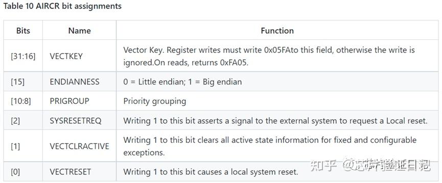 一文帮你彻底搞懂ARM Debug Interface之SWD - 知乎