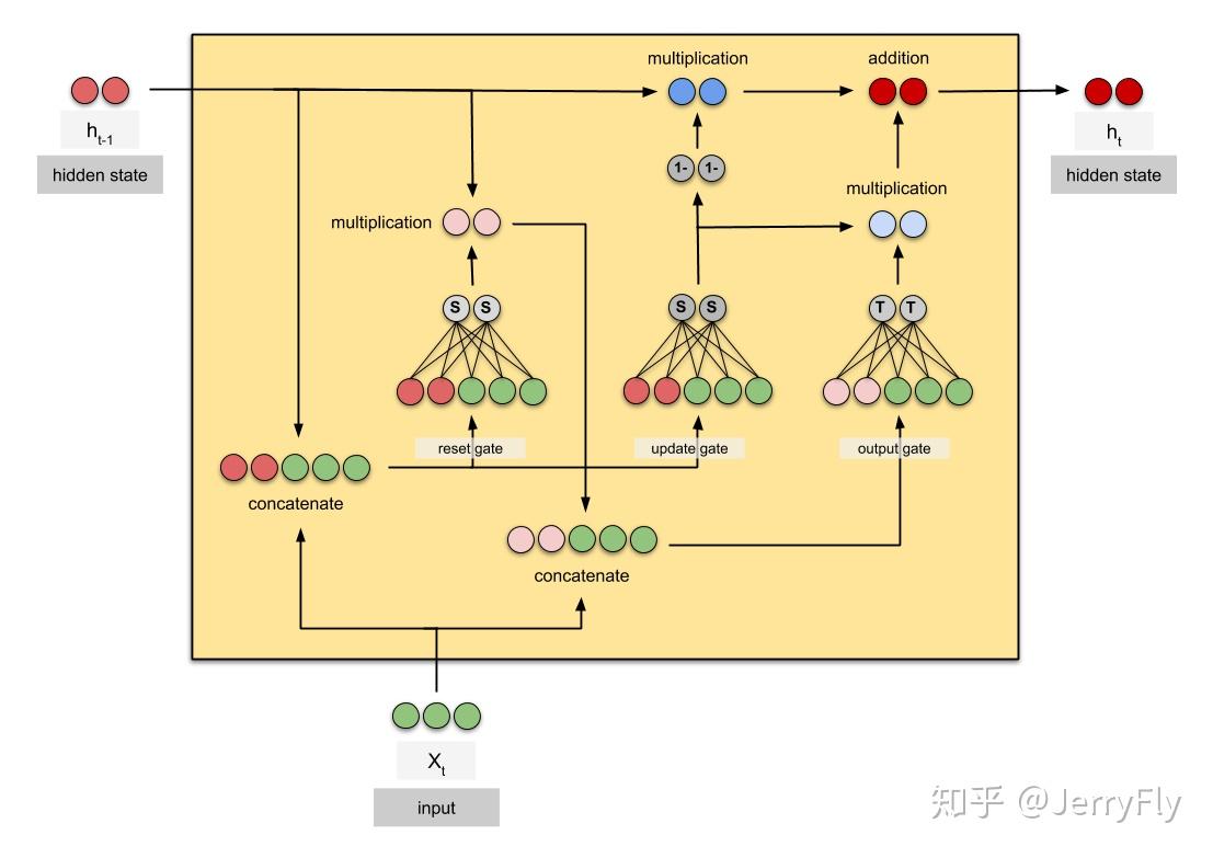 动画展示RNN、LSTM和GRU计算过程 - 知乎