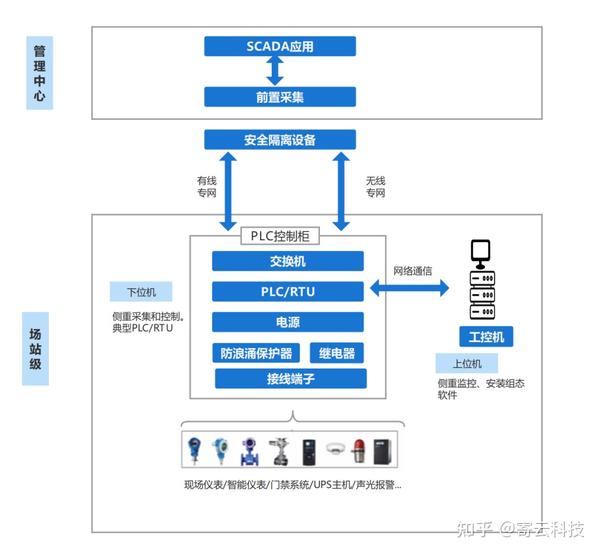 浅析SCADA系统与IIOT的异同 - 知乎