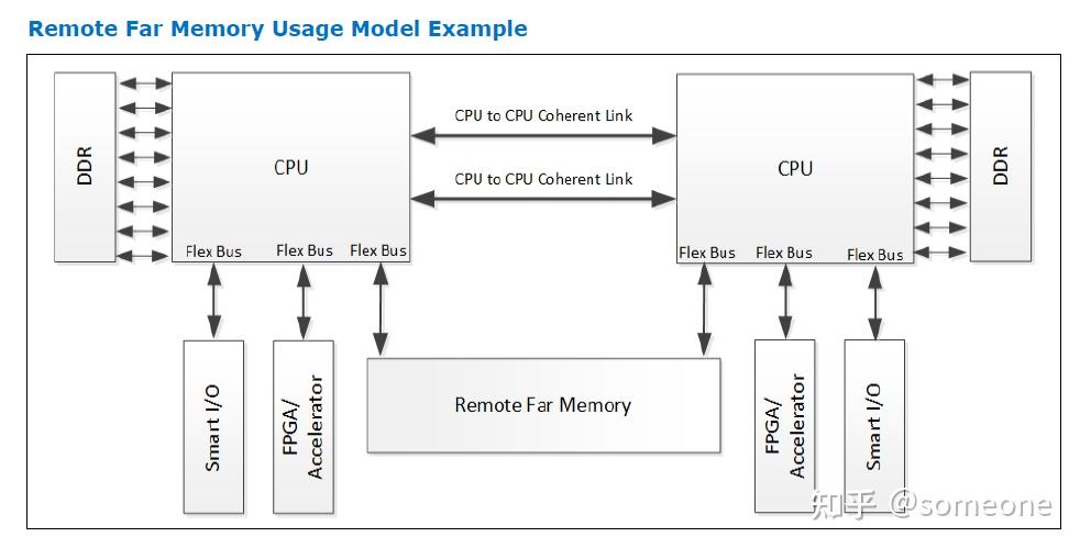 CXL协议 -- 总体架构介绍 - 知乎