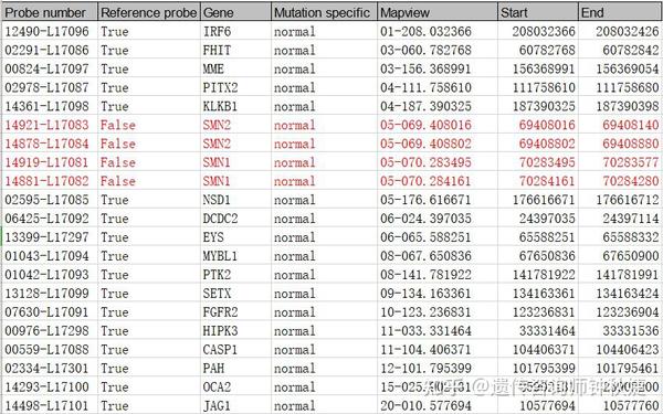 脊髓性肌萎缩症SMA的基因检测 - 知乎