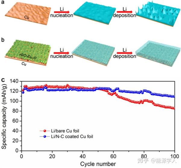 “IF＞48顶刊”：纵览锂金属电池中改性Cu集流体的研究进展 - 知乎