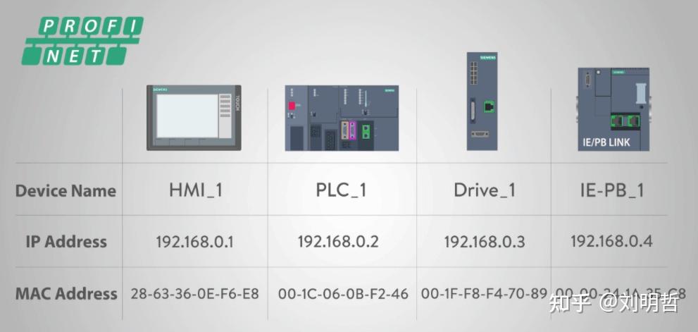 Profibus和Profinet有什么不同 - 知乎