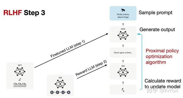 LLM预训练之RLHF（一）：RLHF及其变种 - 知乎