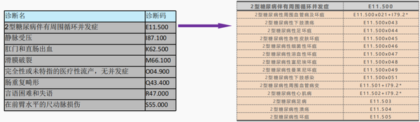 DRG/DIP下，ICD编码与临床诊断有何不同？编码误区有哪些？哪些情况会影响入组？ - 知乎
