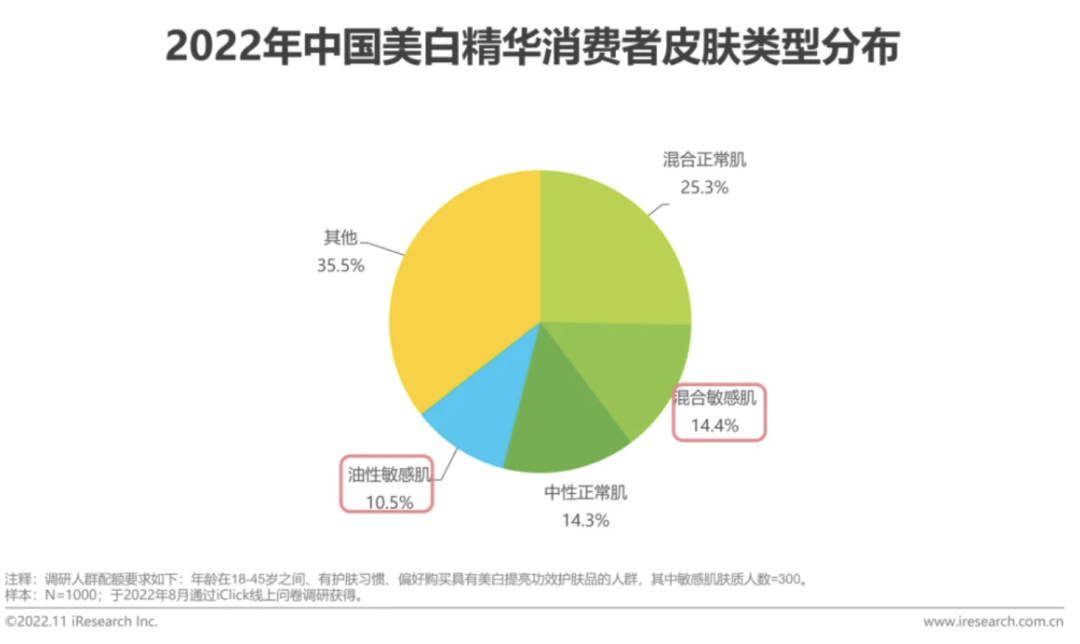 2022美白趋势洞察白皮书解读 知乎