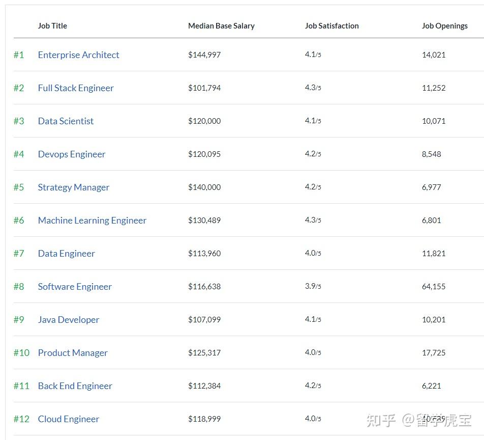 从就业看专业，你需要知道的CS职业方向与薪酬排名 - 知乎