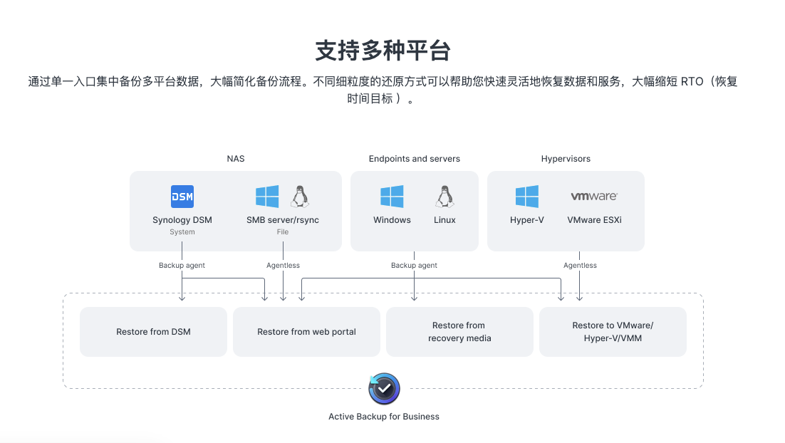 【NAS】整机备份还原Windows/Linux系统，群晖最强套件ABB教程 - 知乎