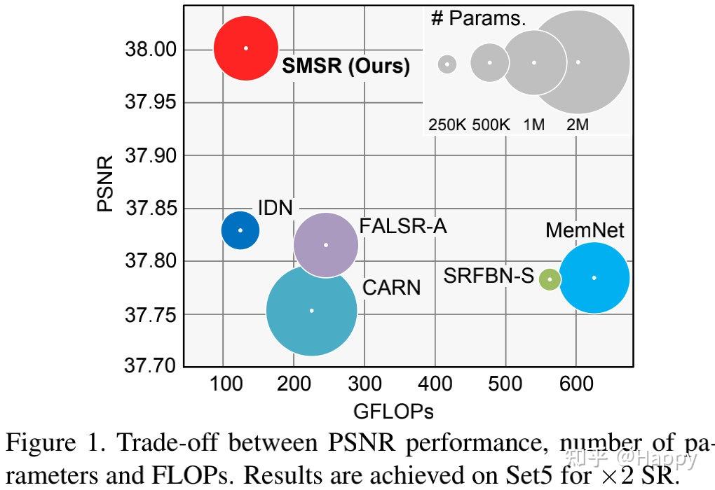 CVPR2021 | 性能不变，计算量减少41%，国防科大提出加速图像超分高效推理的SMSR - 知乎