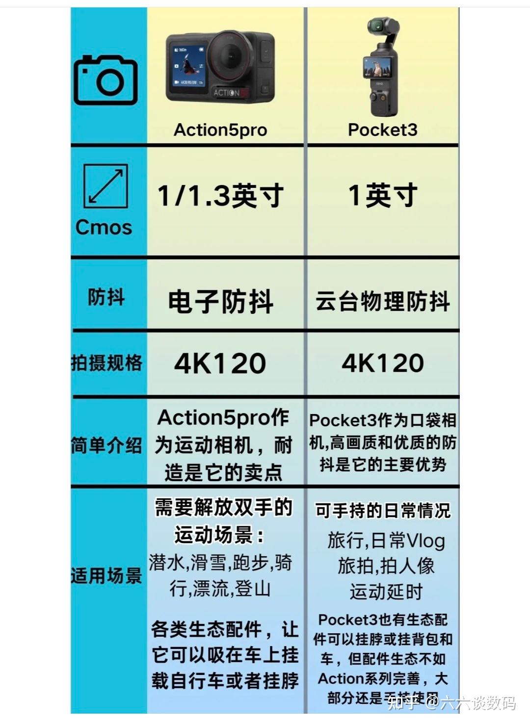 pocket3和action5到底该怎么选？ - 知乎