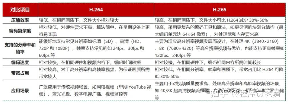 H.265和H.264的优劣势对比分析？ - 知乎