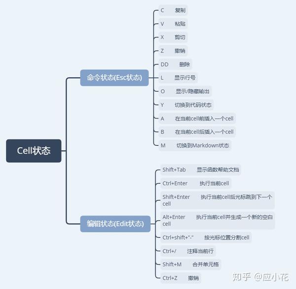 Python编程基础—jupyter Notebook快捷键 知乎