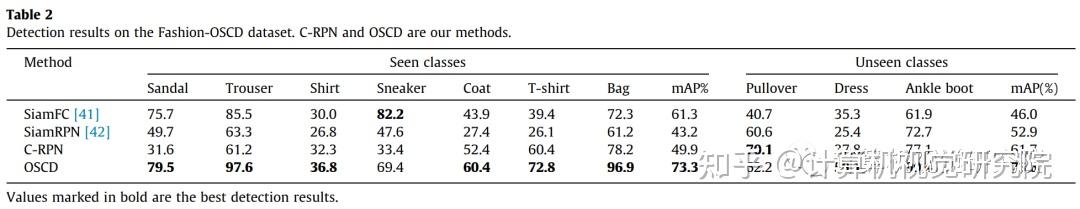 新目标检测框架 | 基于改进的one-shot的目标检测 - 知乎