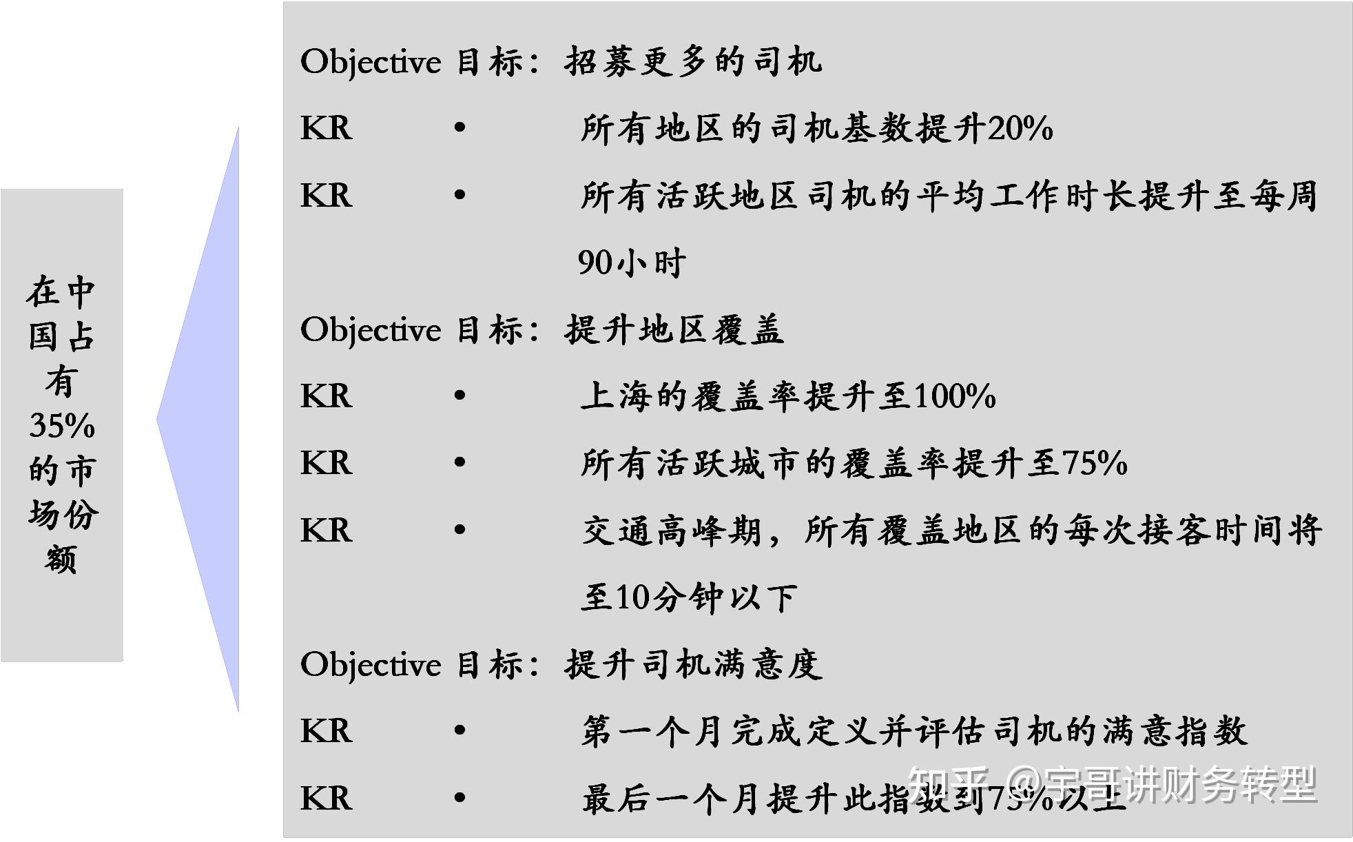 一个”完美“的OKR的实例：什么是”好的”OKR与“对的”OKR？ - 知乎