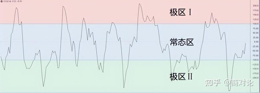 经典指标CCI怎么用？看这篇就够了 - 知乎