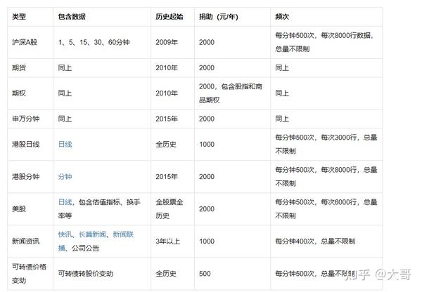 金融数据比较：tushare、cashare、akshare、baostock，港美数据应该选谁？ 知乎 