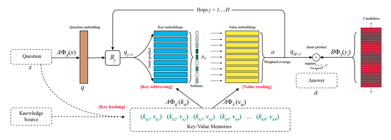 《Key-Value Memory Networks for Directly Reading Documents》阅读笔记 - 知乎