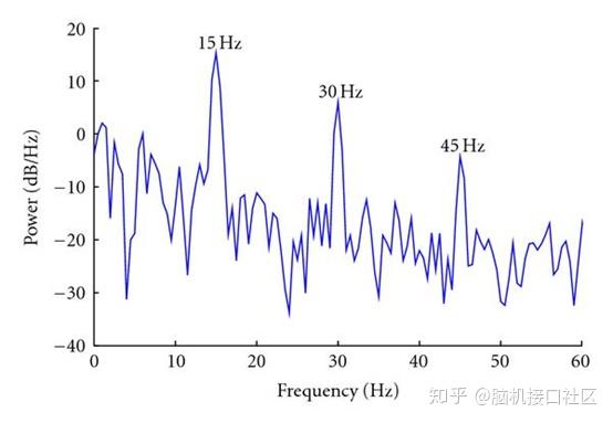 稳态视觉诱发电位SSVEP介绍 - 知乎