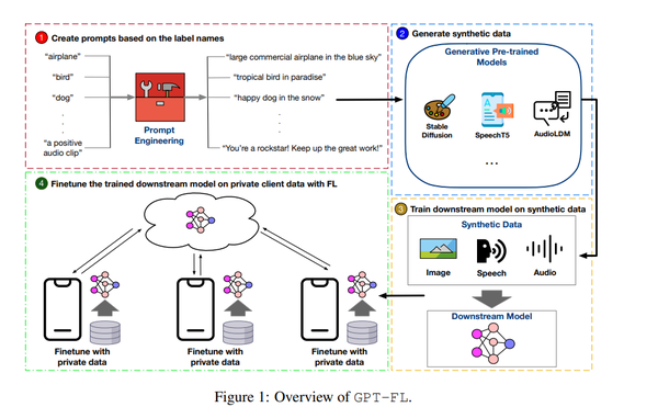联邦学习系列|Foundation Model×Federated Learning - 知乎