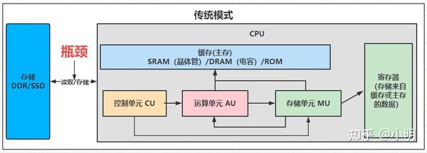 存内计算引领新一代技术革新,开启算力新时代 知乎