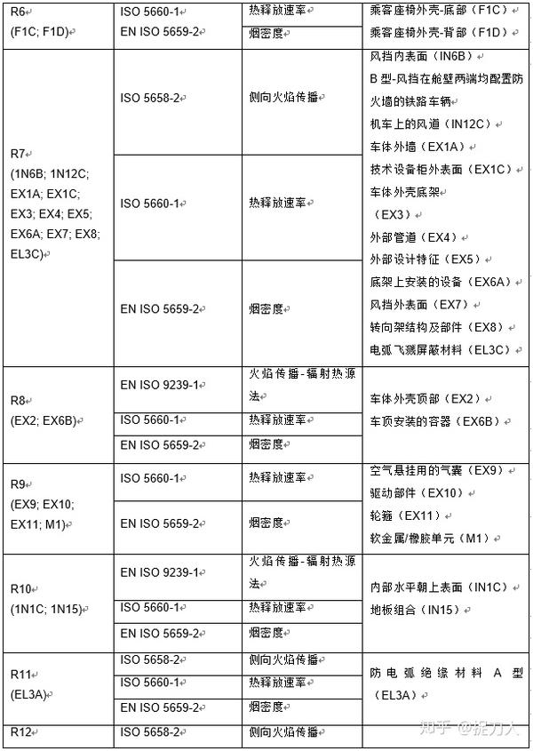 EN 45545-2:2013+A1:2015 轨道交通车辆材料防火测试 - 知乎