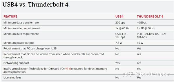 一图看懂USB 3.X、USB4与雷电4区别 - 知乎