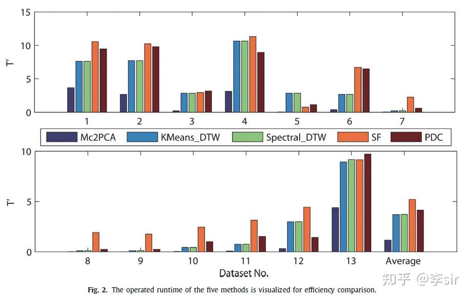 多元时间序列聚类：文章《Multivariate time series clustering based on common ...