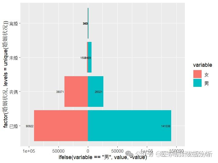 【R语言】使用ggplot2包、reshape2包绘制金字塔图（pyramid plot）-三间分布描述之分性别年龄组分布图 - 知乎