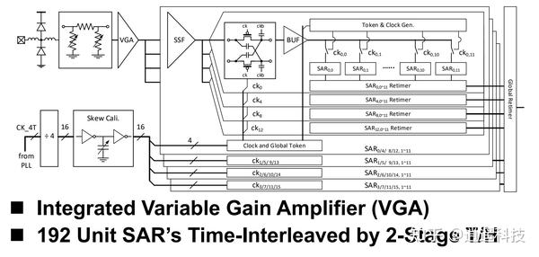 ISSCC2024|Broadcom基于16nm CMOS工艺的600Gbps DP-QAM64相干光收发器前端设计技术解析 - 知乎